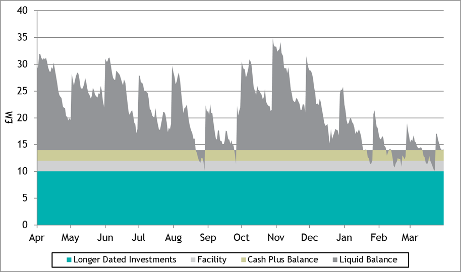 Layering your Investments