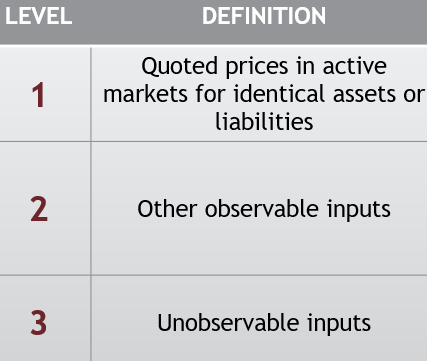 What is Third in the Fair Value Hierarchy?